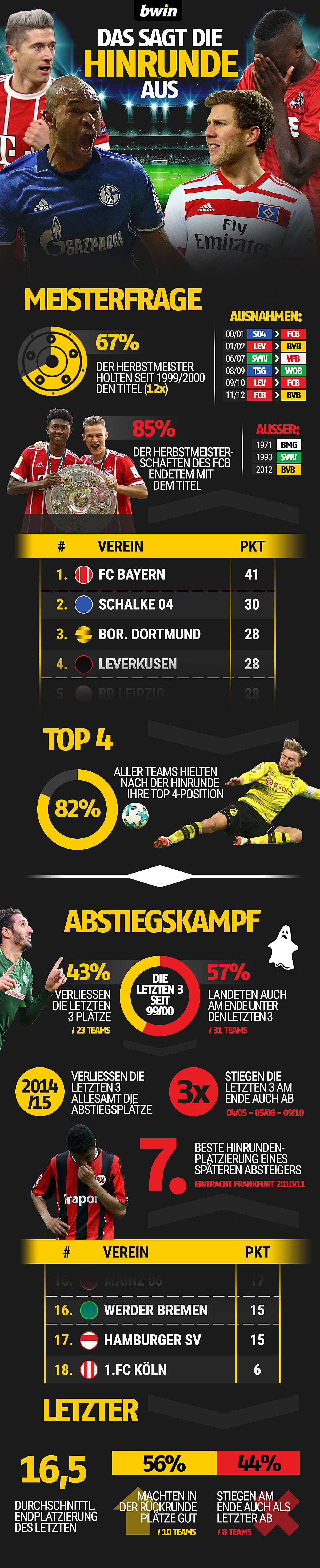 Bundesliga: Das sagt die Hinrunden-Tabelle voraus | bwin Bundesliga: Das sagt die Hinrunden-Tabelle voraus | bwin